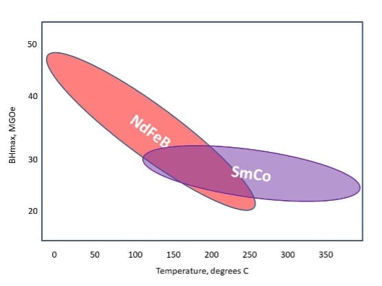 How to choose right magnets? SmCo VS NdFeB - MagnetsTek