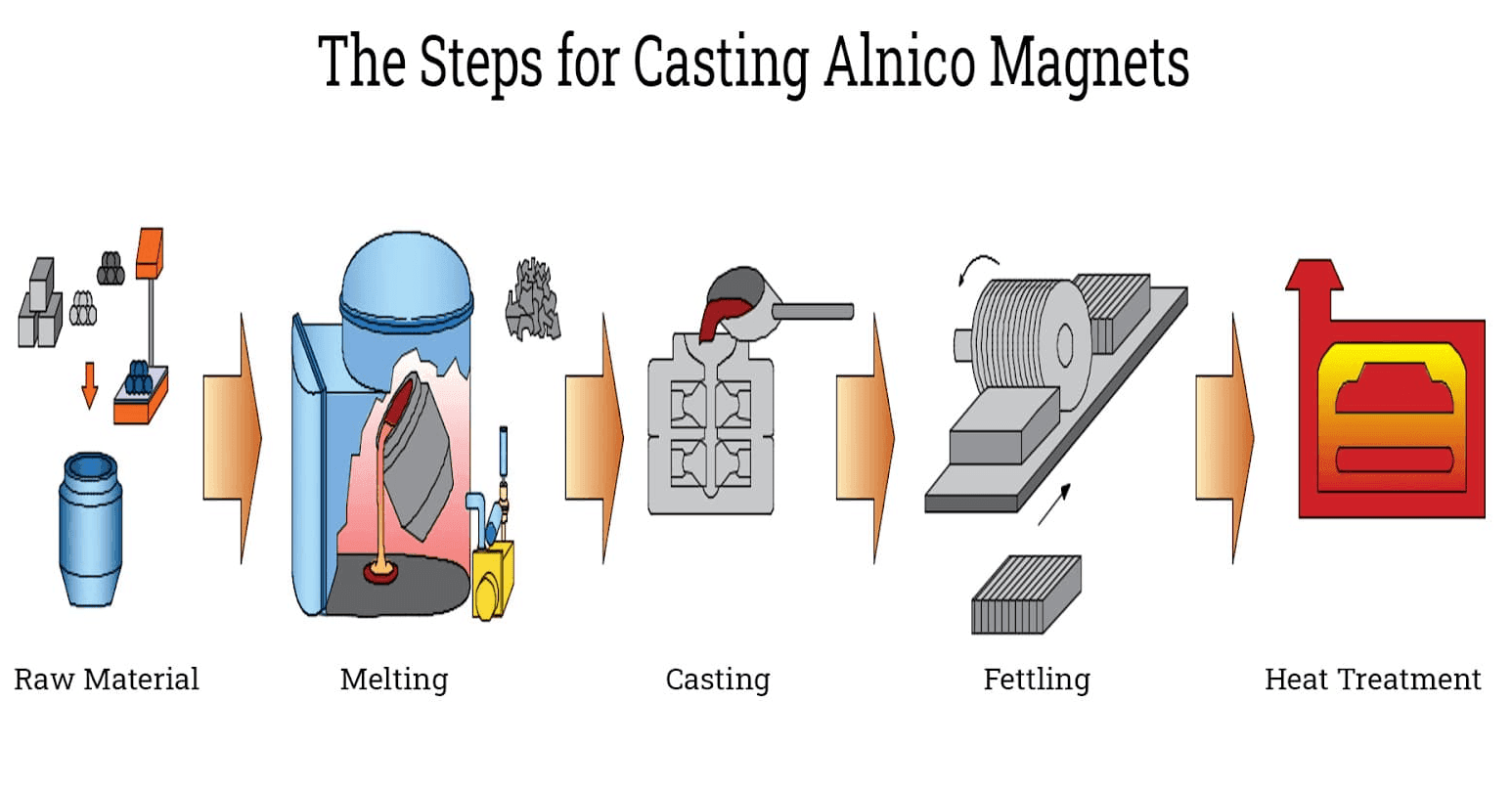 How Are Alnico Magnets Made? Understanding the Manufacturing Process ...