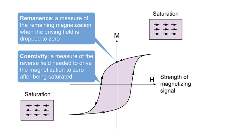 Coercivity vs. Remanence in Permanent Magnets: What You Need to Know ...