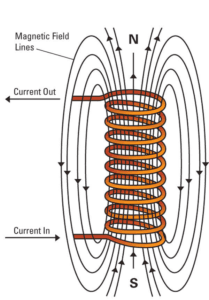 Optimizing Electromagnets: From Theoretical Models to Practical ...