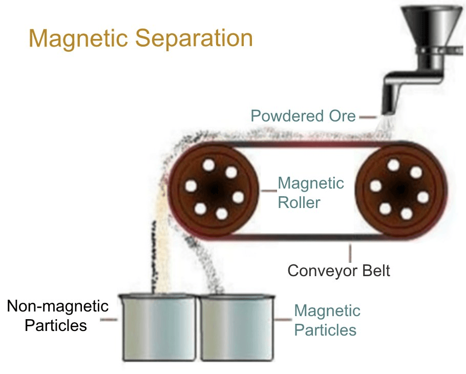 What Are the Benefits of Using Magnetic Separation? - MagnetsTek