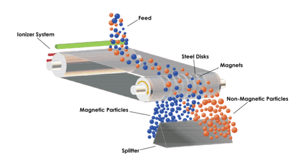 What Are the Benefits of Using Magnetic Separation? - MagnetsTek