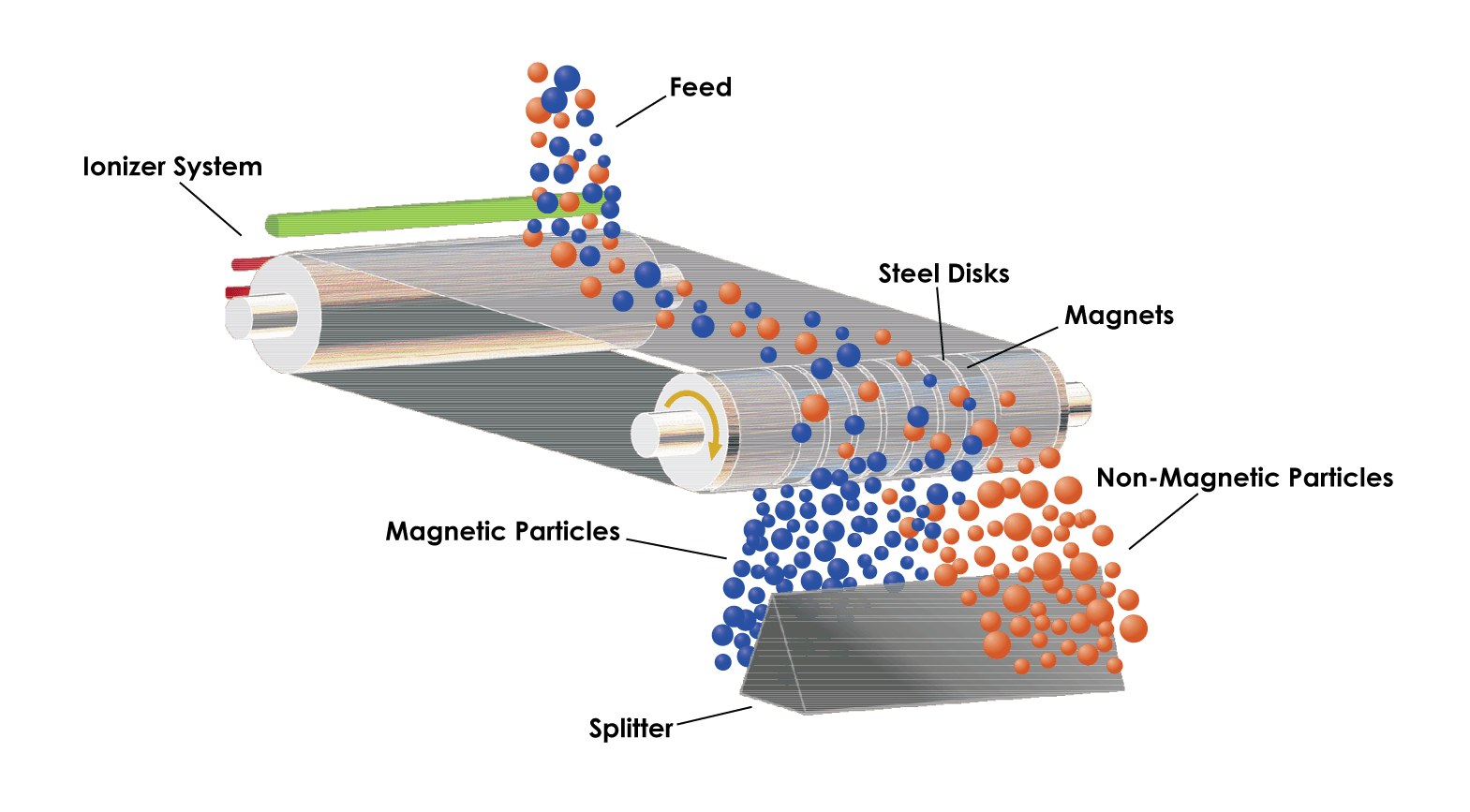 Magnetic Separator - MagnetsTek