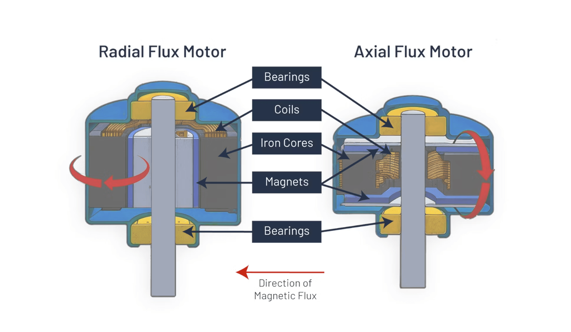 Radial vs Axial Flux Motors: Which Is Suitable for the Future of ...